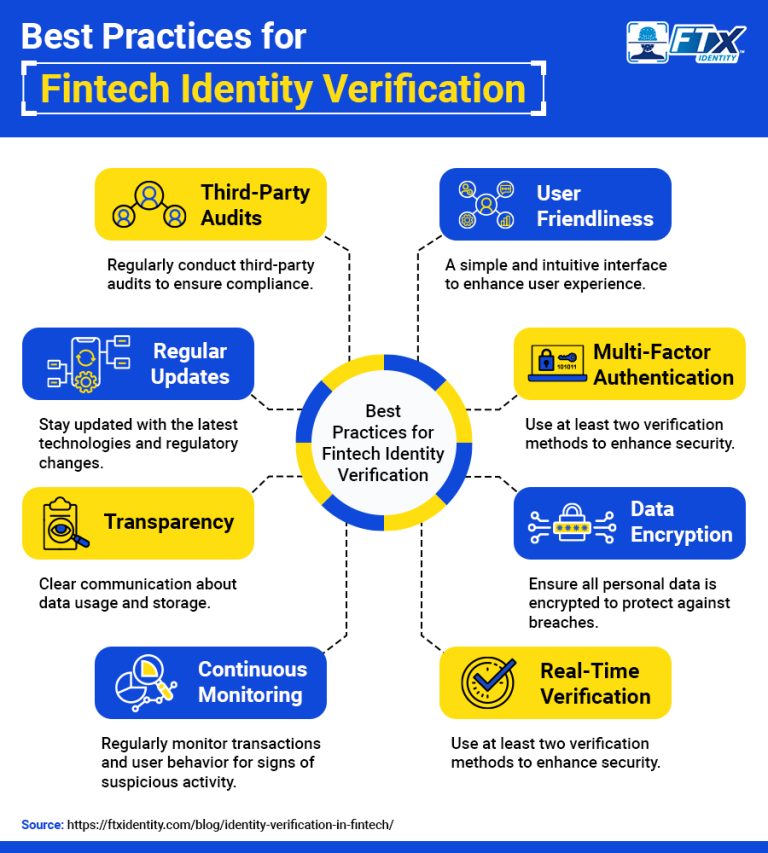 Fintech Identity Verification: Compliance, Security, and Trust