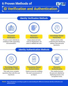 Identity Verification and Authentication: Ultimate Guide