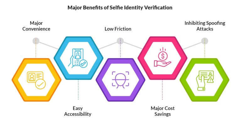 Selfie Identity Verification: What It Is and Use Cases