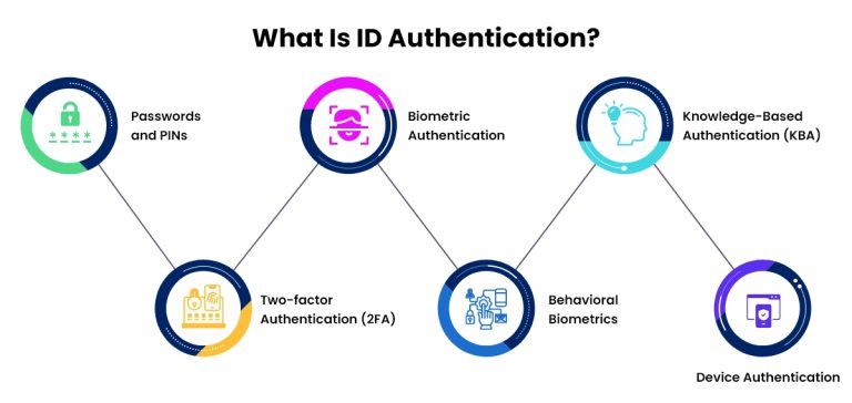 What Is ID Authentication? (4 Use Cases for Business)