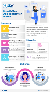 How Do Websites Verify Age? Guide to Online Age Verification