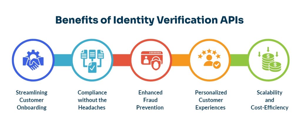 Enhancing Customer Onboarding with Identity Verification APIs