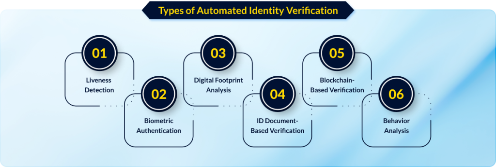 Automated Identity Verification with Advanced AI