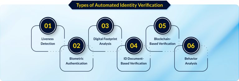 Automated Identity Verification with Advanced AI